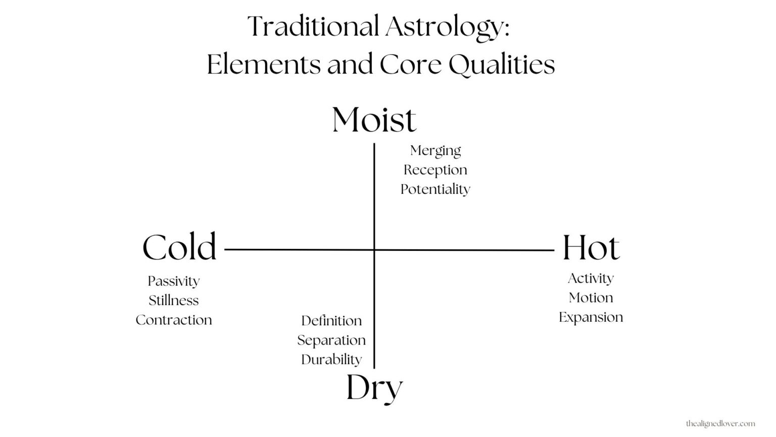 Traditional Astrology: The Four Elements and Their Core Qualities | The ...