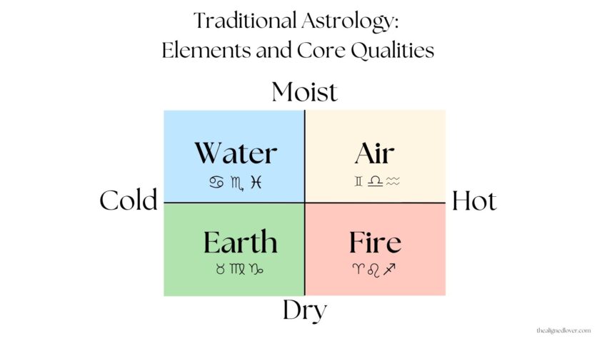 Traditional Astrology: The Four Elements and Their Core Qualities | The ...